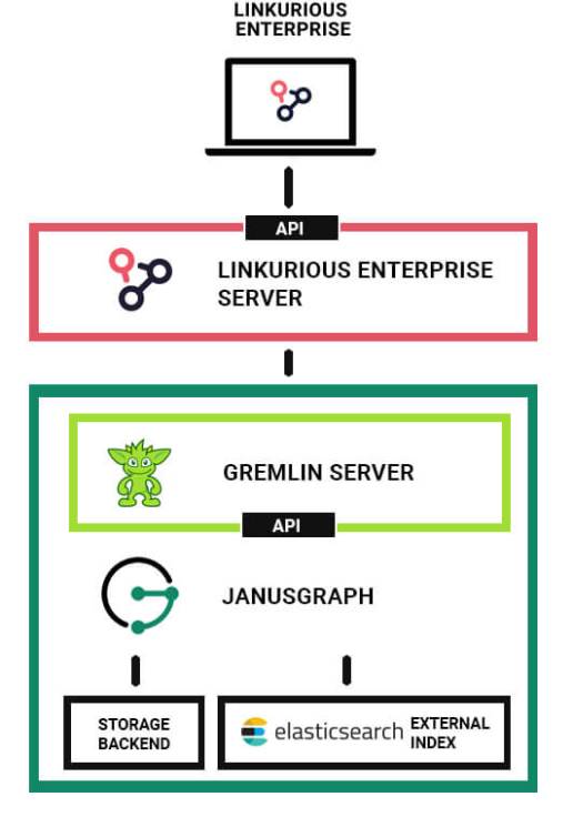 Visualize JanusGraph database to find insights with Linkurious Enterprise Visualize JanusGraph database to find insights with Linkurious Enterprise